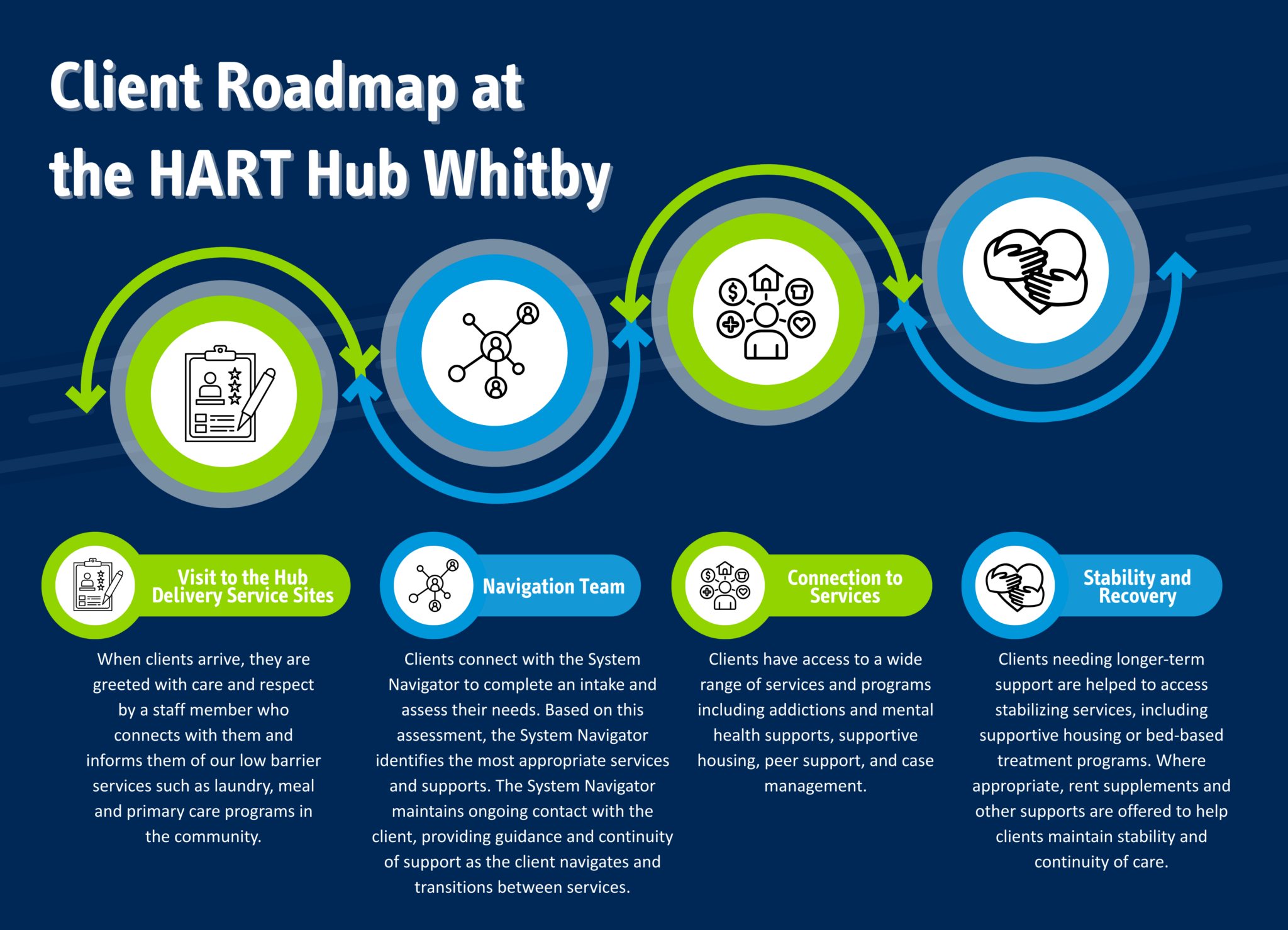 HART Hub in Partnership with DCHC - Durham Community Health Centre