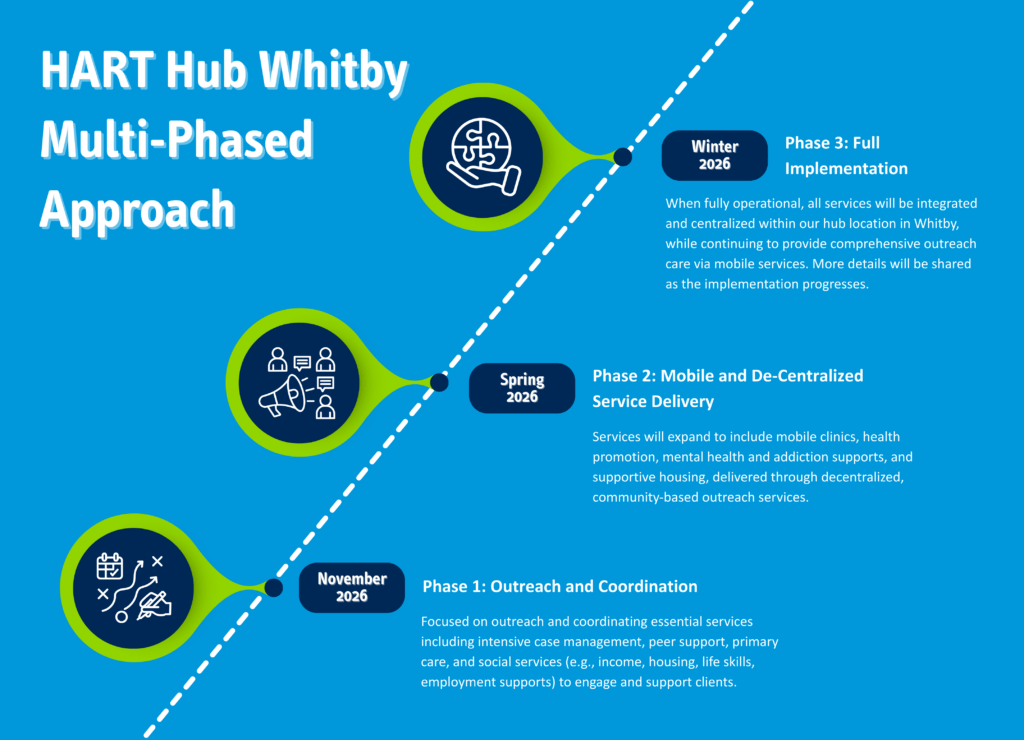 HART Hub in Partnership with DCHC - Durham Community Health Centre
