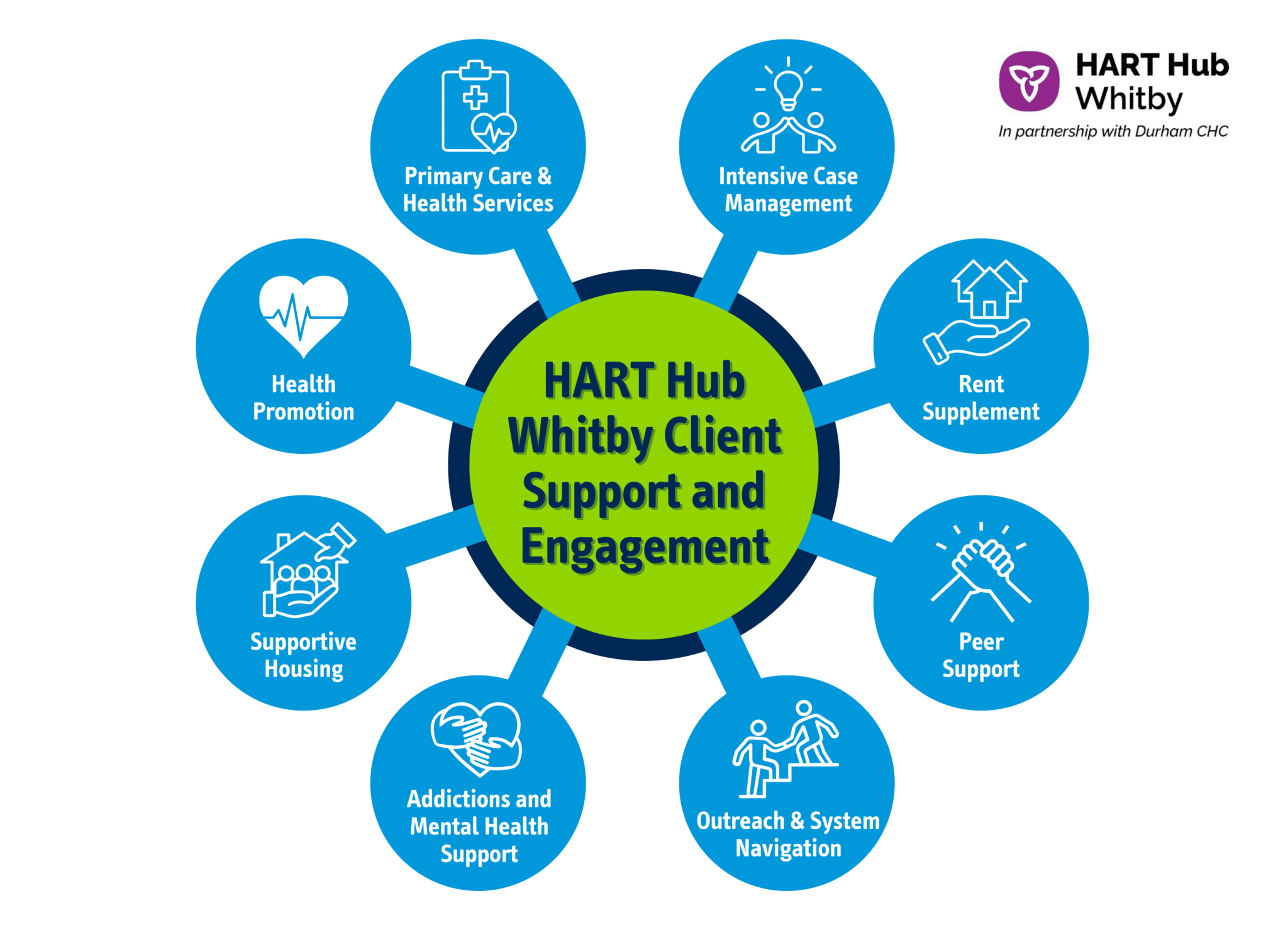 HART Hub in Partnership with DCHC - Durham Community Health Centre
